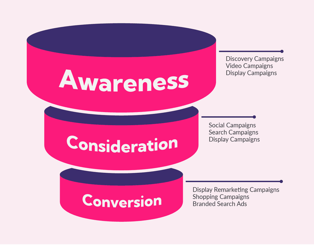 Why Choose a Full Funnel Paid Strategy? - Flaunt Digital